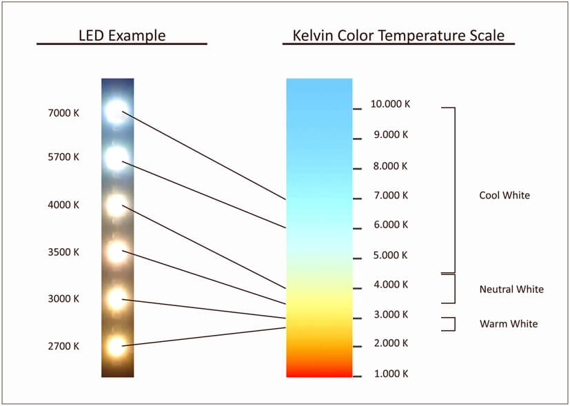 What Is Kelvin Temperature LED Lights Canada